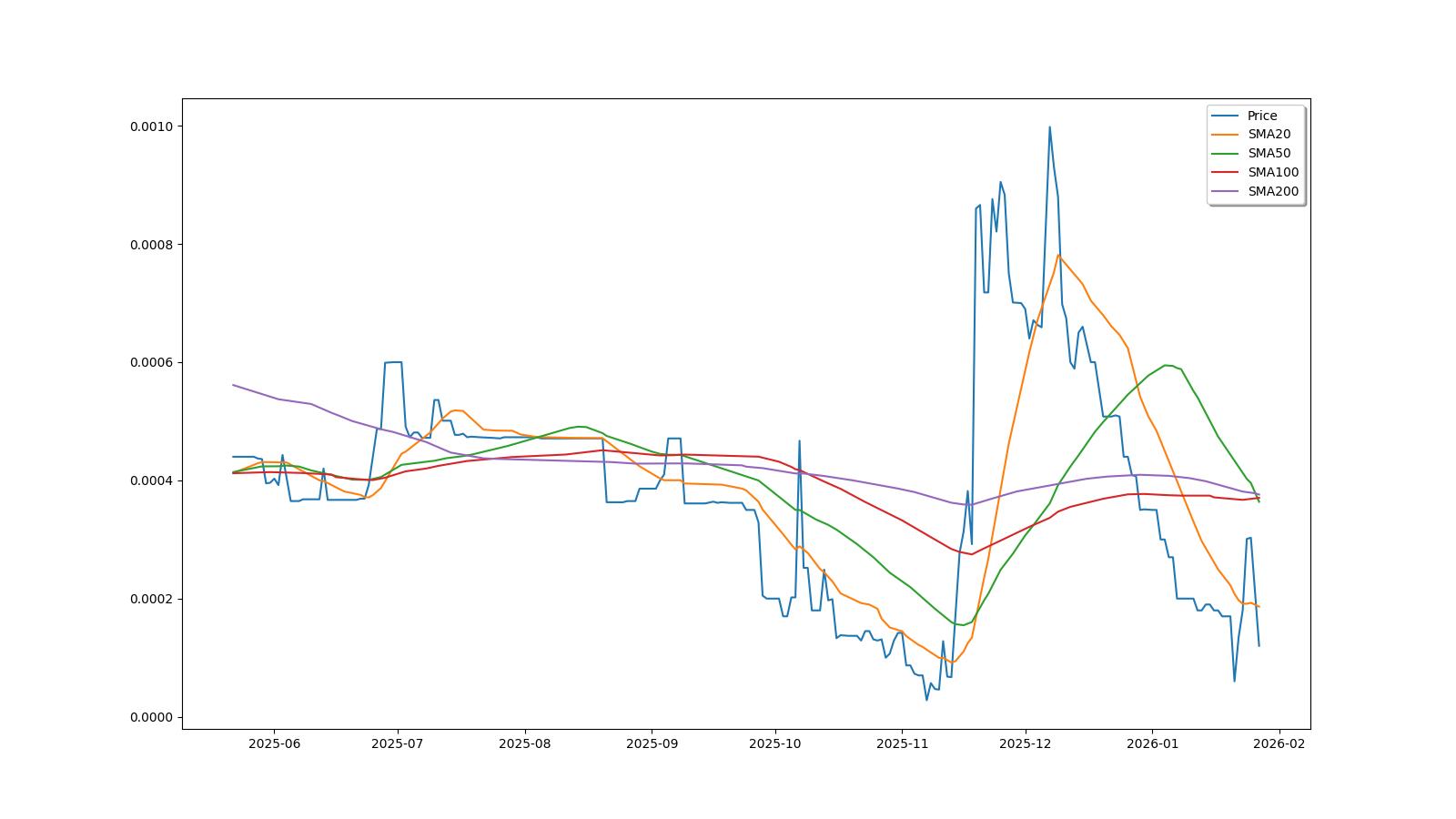 AmonD Simple Moving Averages