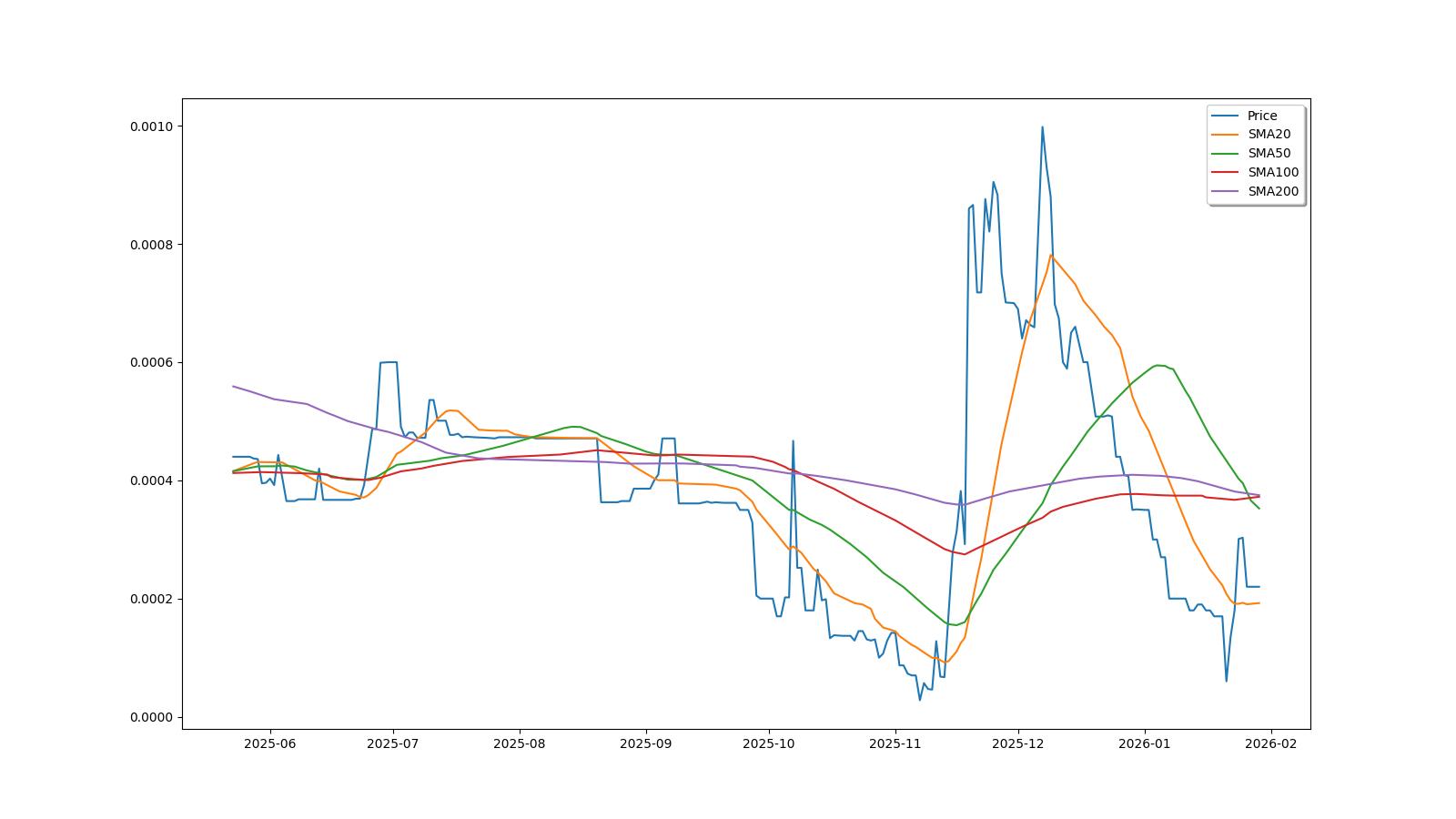 AmonD Simple Moving Averages