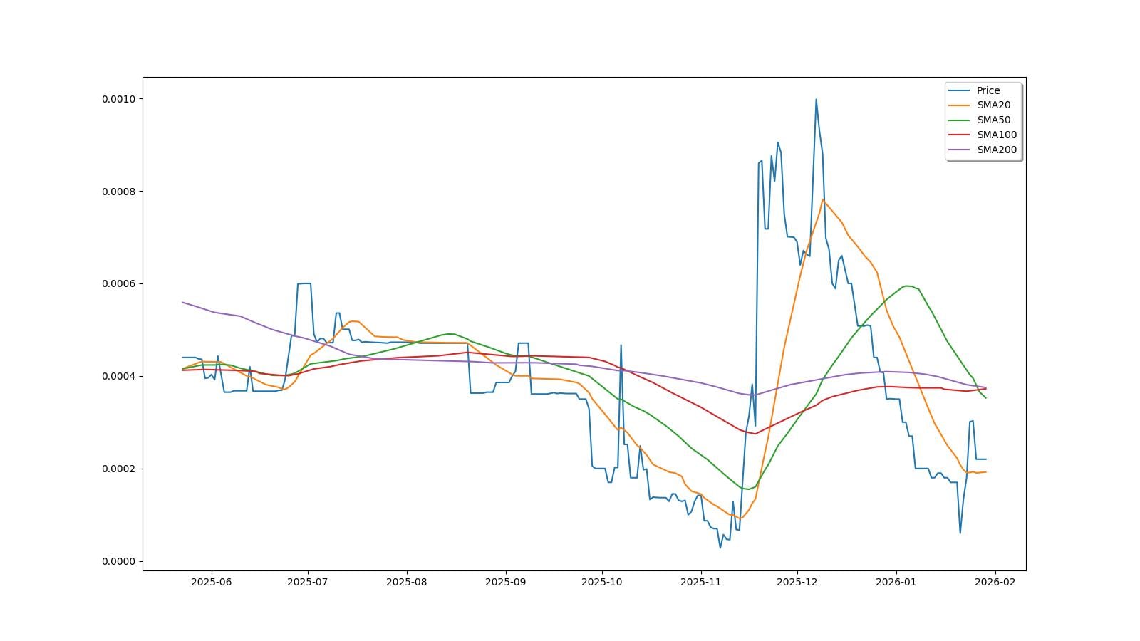 AmonD Simple Moving Averages