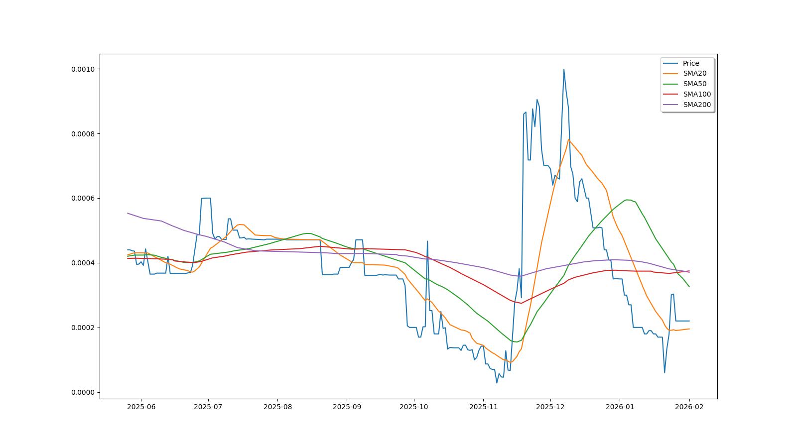 AmonD Simple Moving Averages