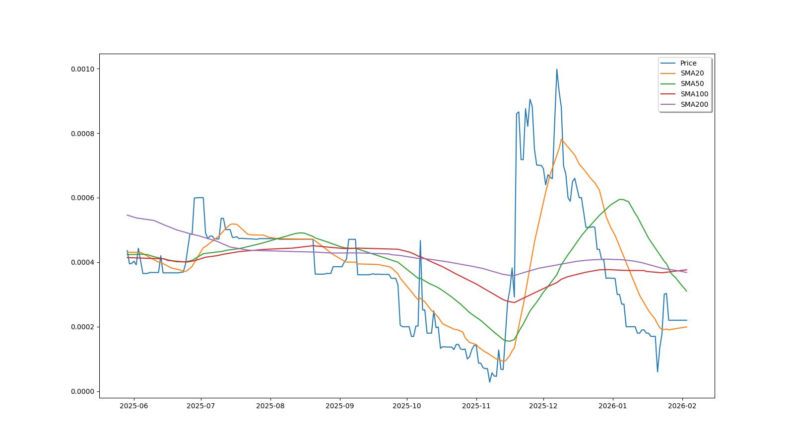 AmonD Simple Moving Averages