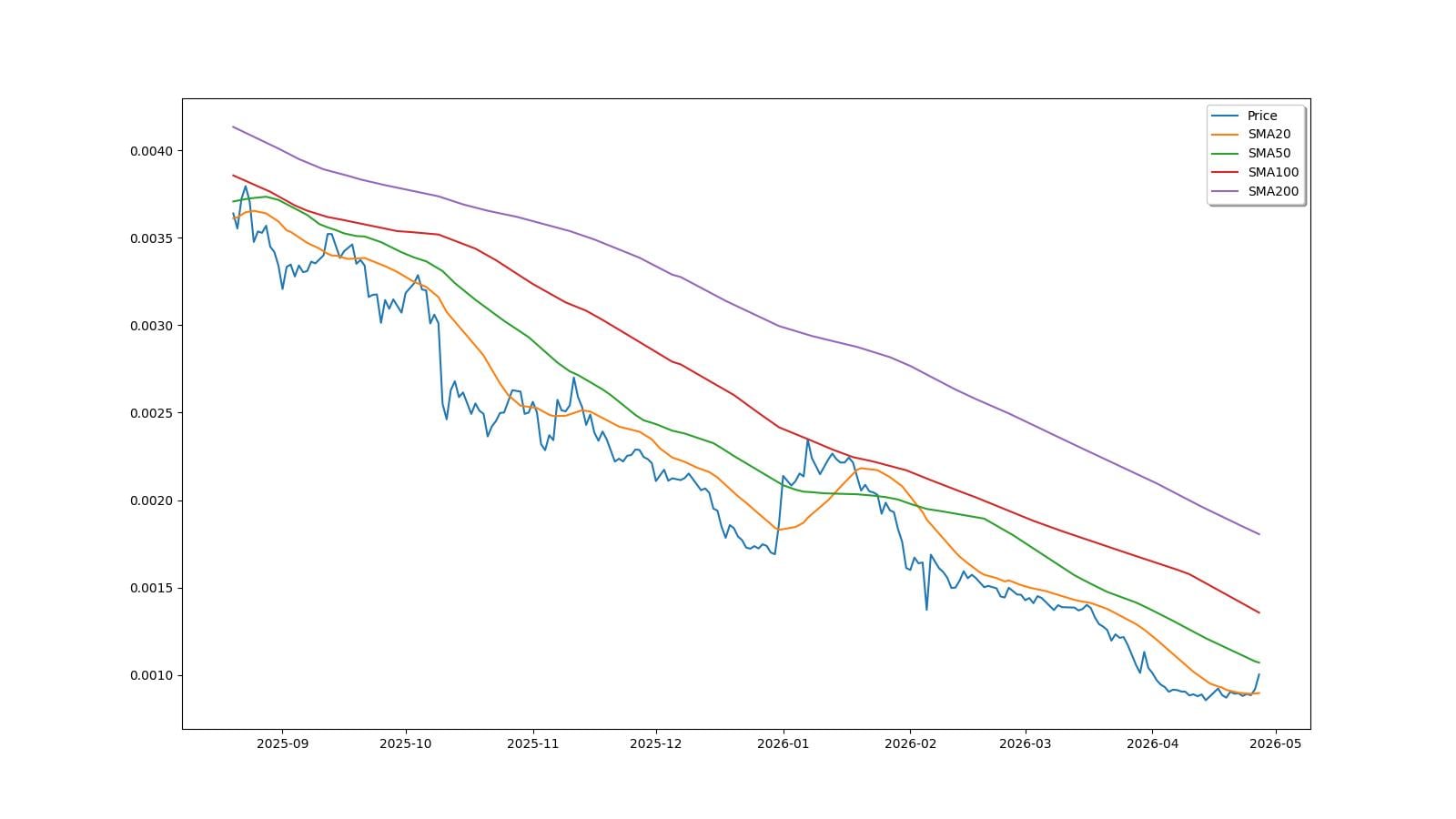 Amp Simple Moving Averages