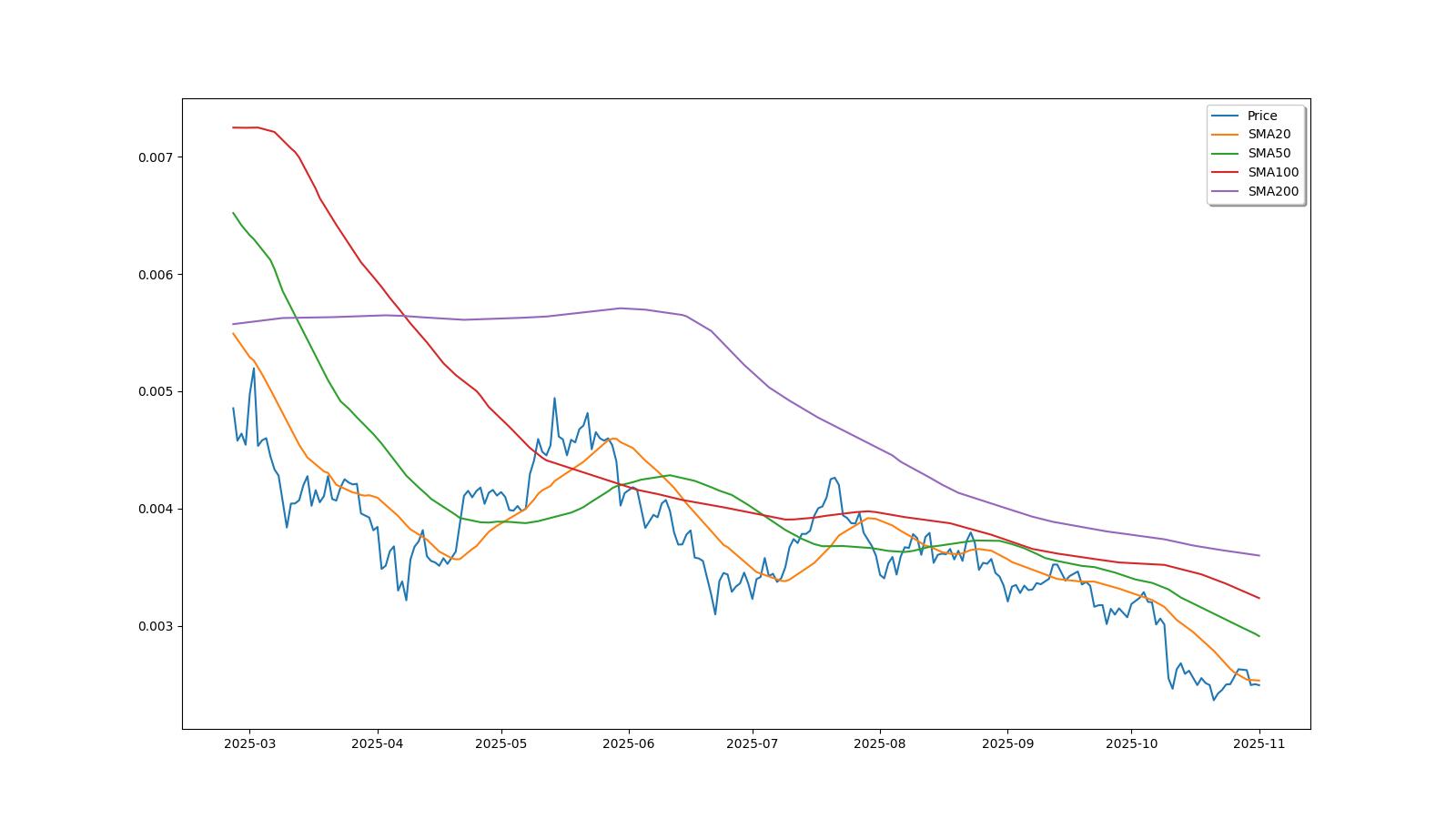 Amp Simple Moving Averages