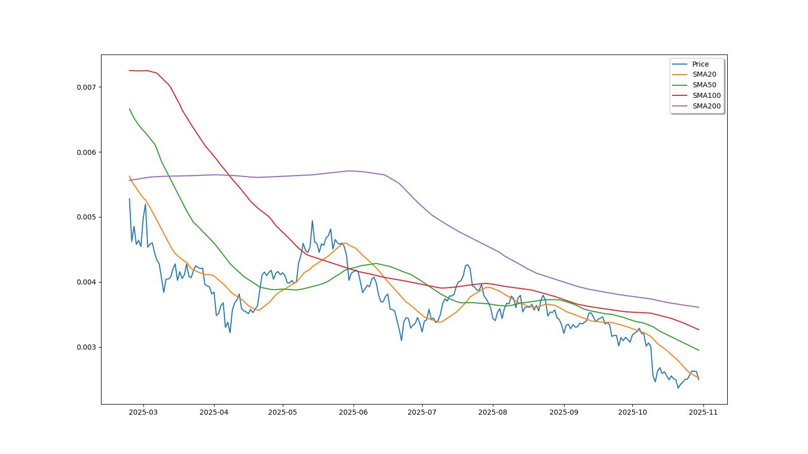 Amp Simple Moving Averages