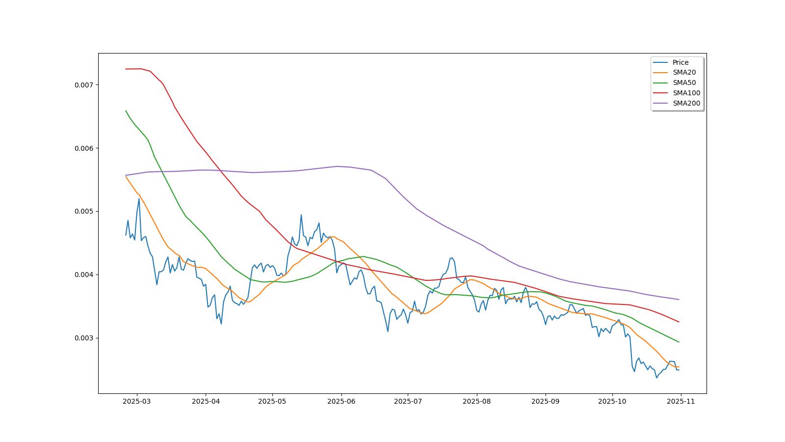 Amp Simple Moving Averages