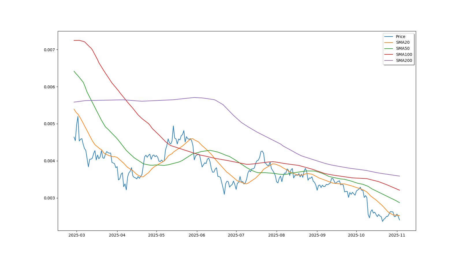 Amp Simple Moving Averages