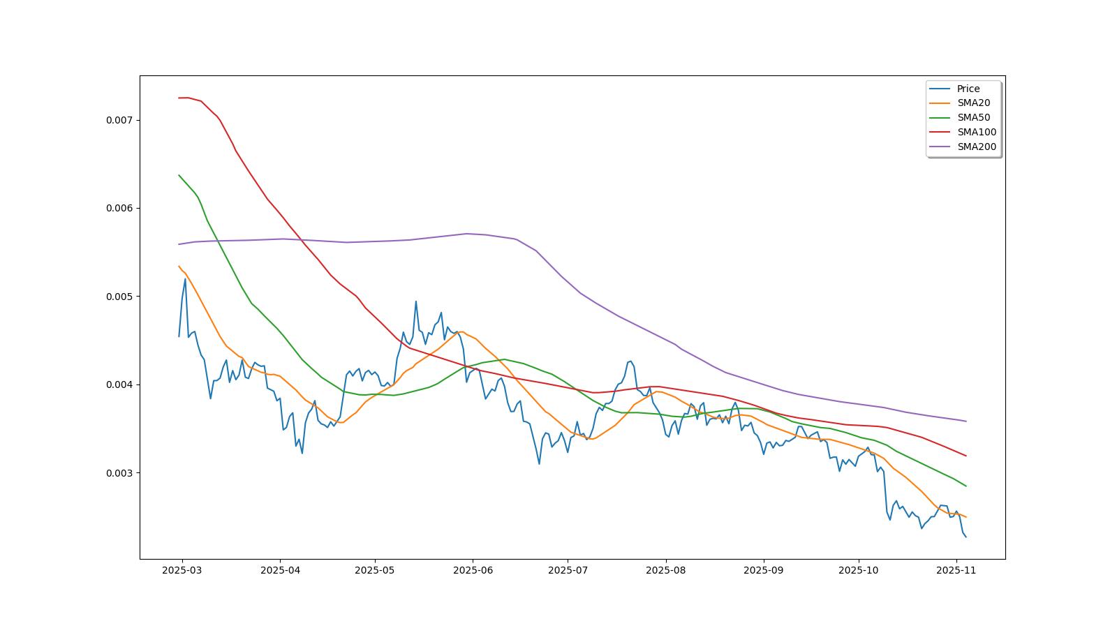 Amp Simple Moving Averages