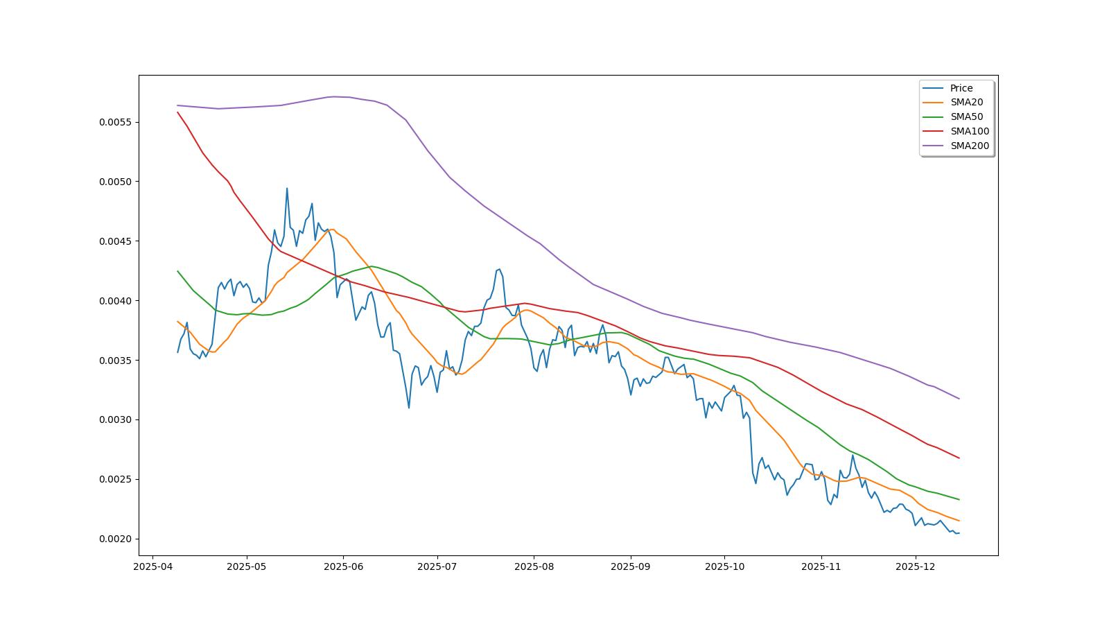 Amp Simple Moving Averages