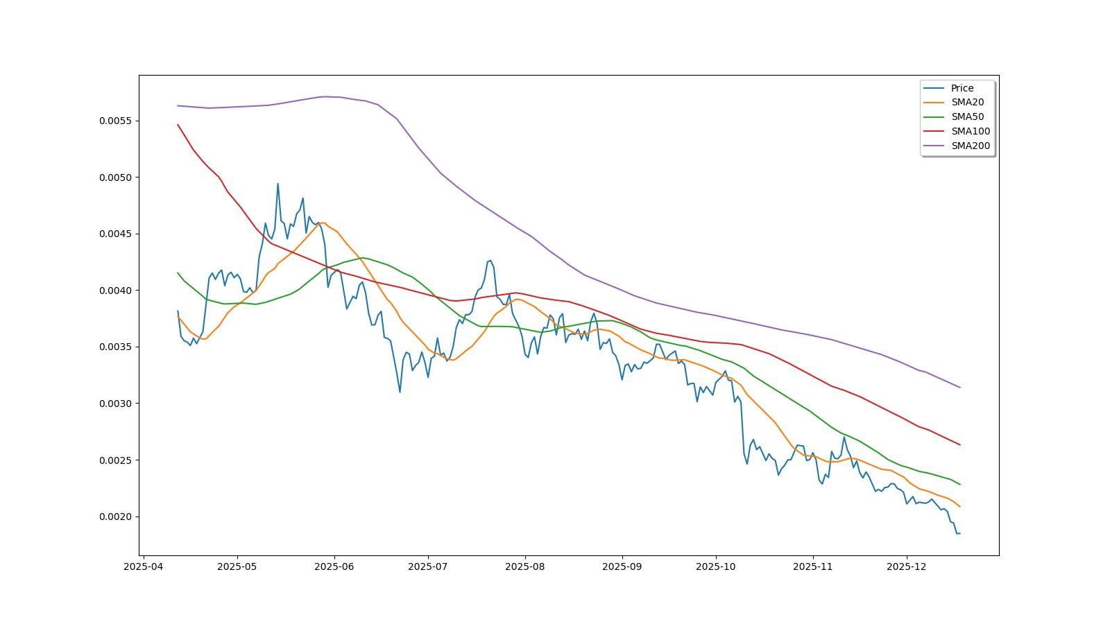 Amp Simple Moving Averages