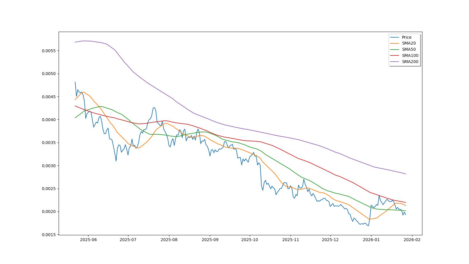 Amp Simple Moving Averages