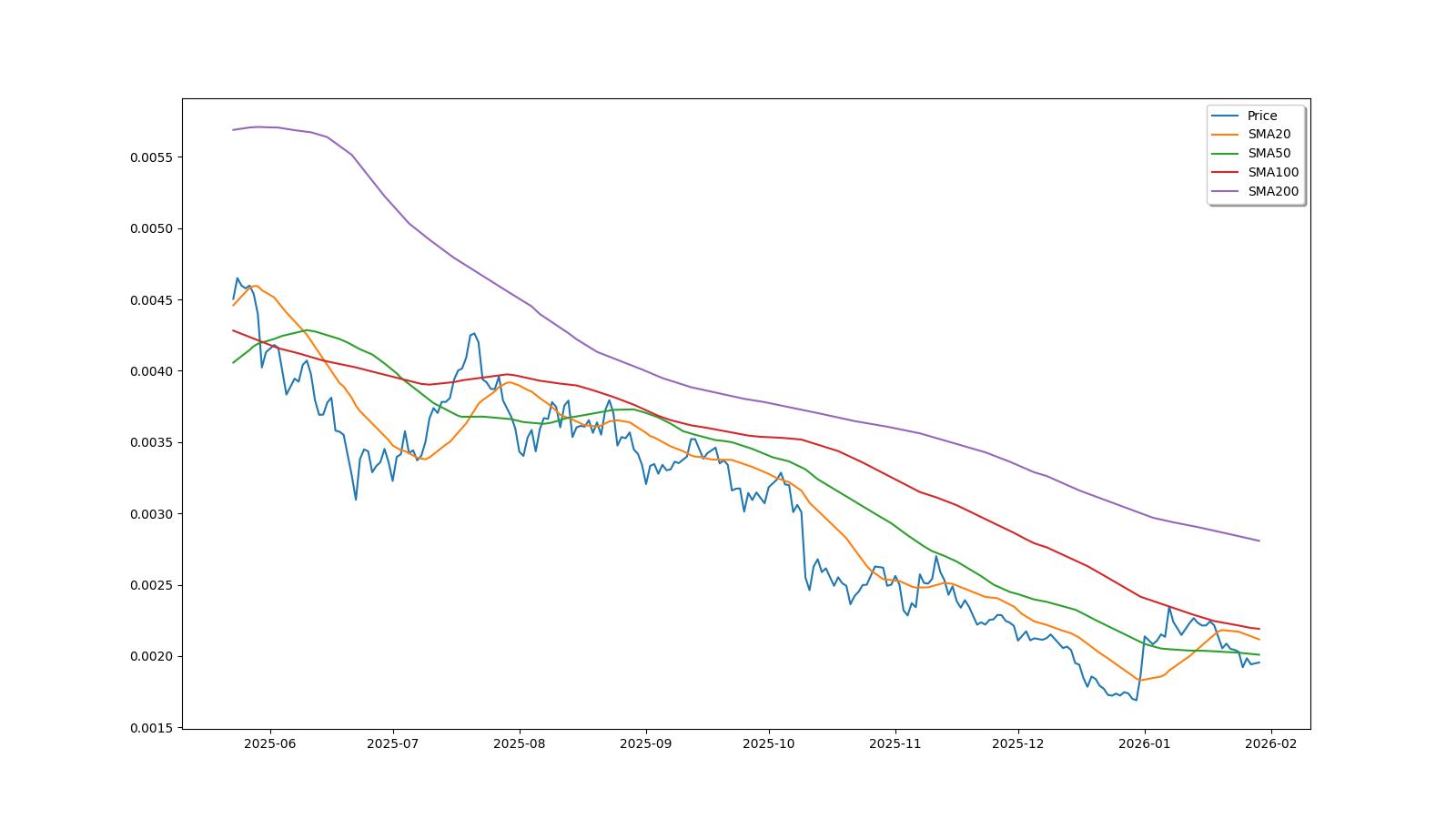 Amp Simple Moving Averages