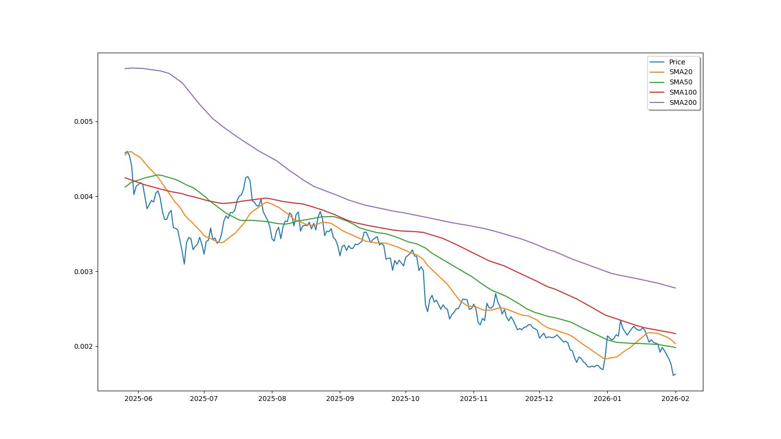 Amp Simple Moving Averages