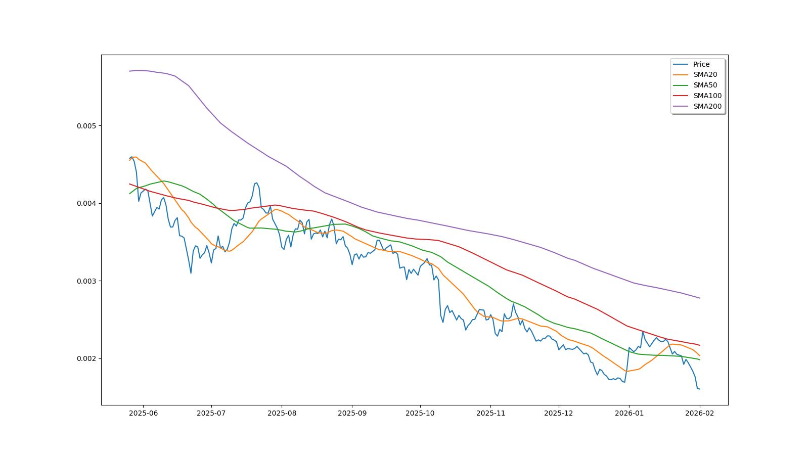 Amp Simple Moving Averages