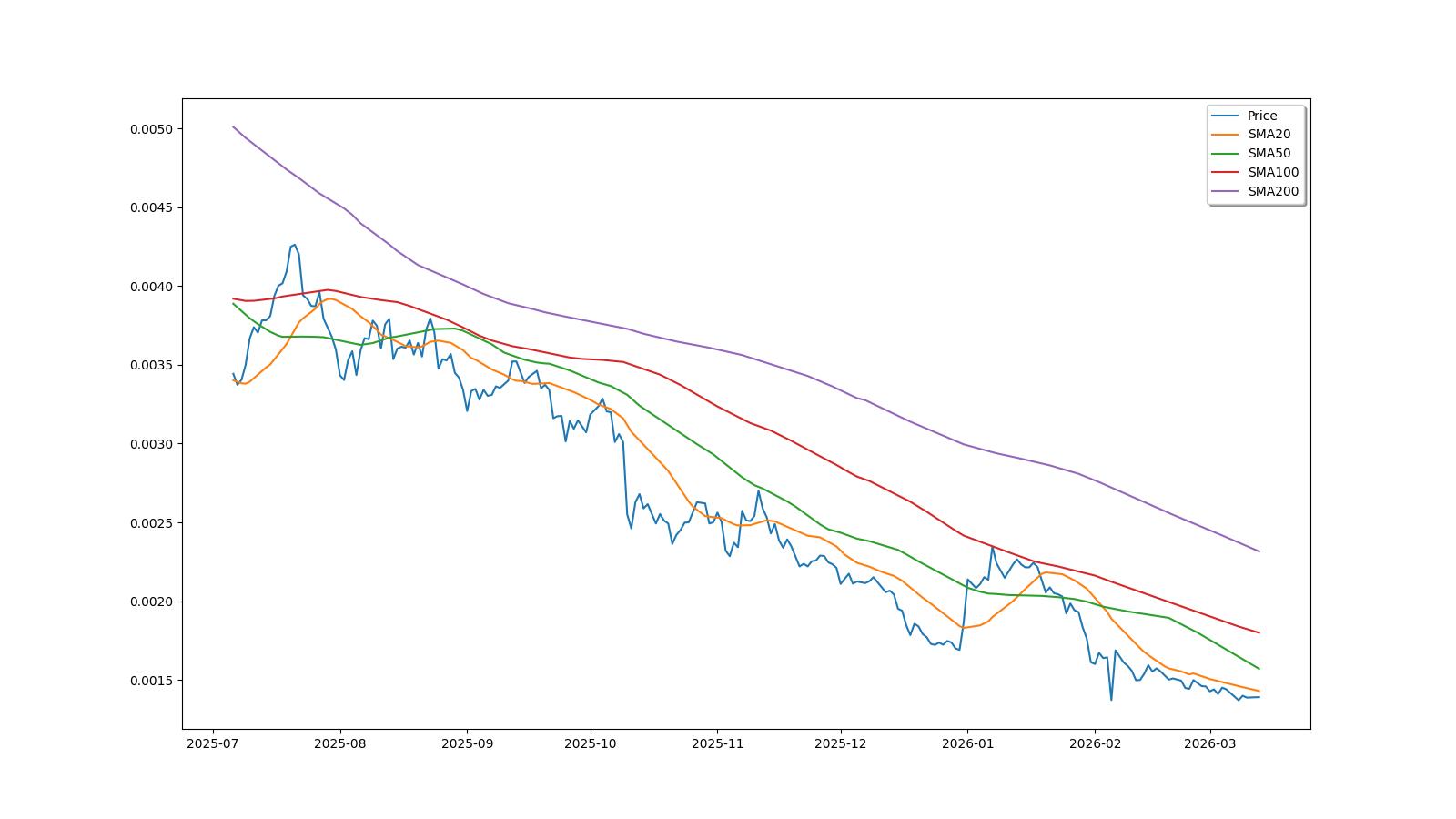 Amp Simple Moving Averages