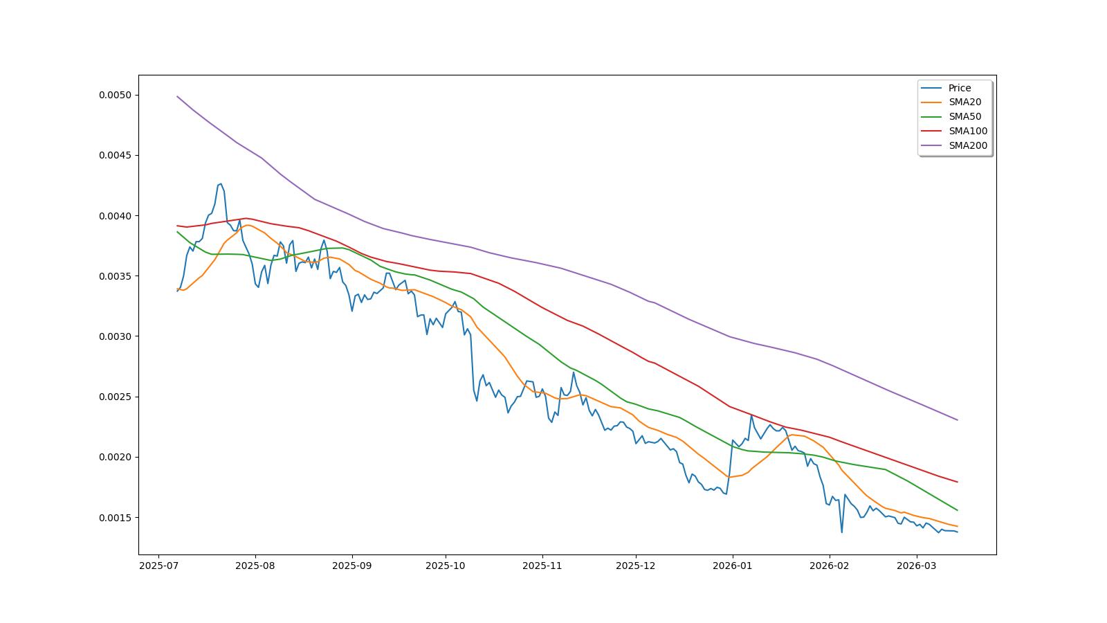 Amp Simple Moving Averages