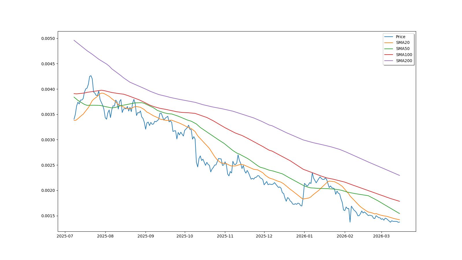 Amp Simple Moving Averages