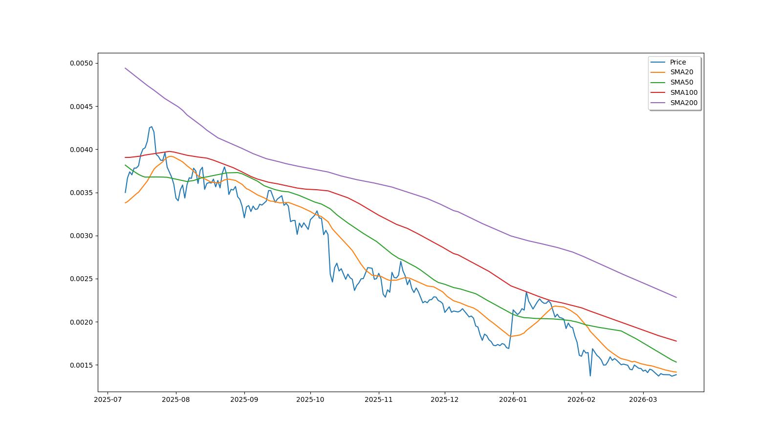 Amp Simple Moving Averages