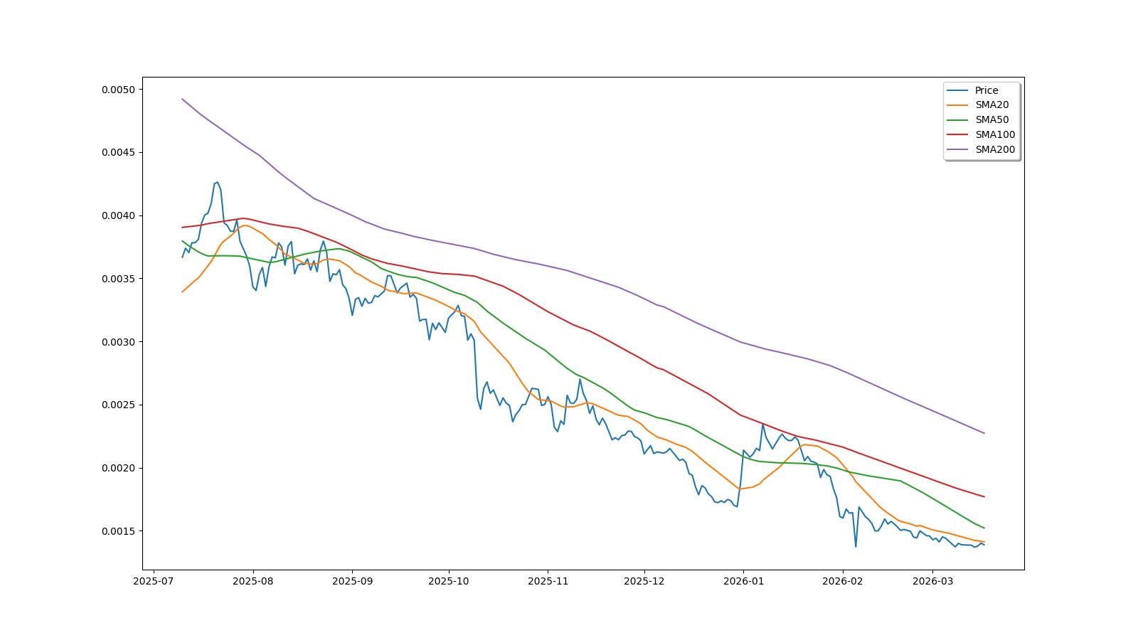Amp Simple Moving Averages