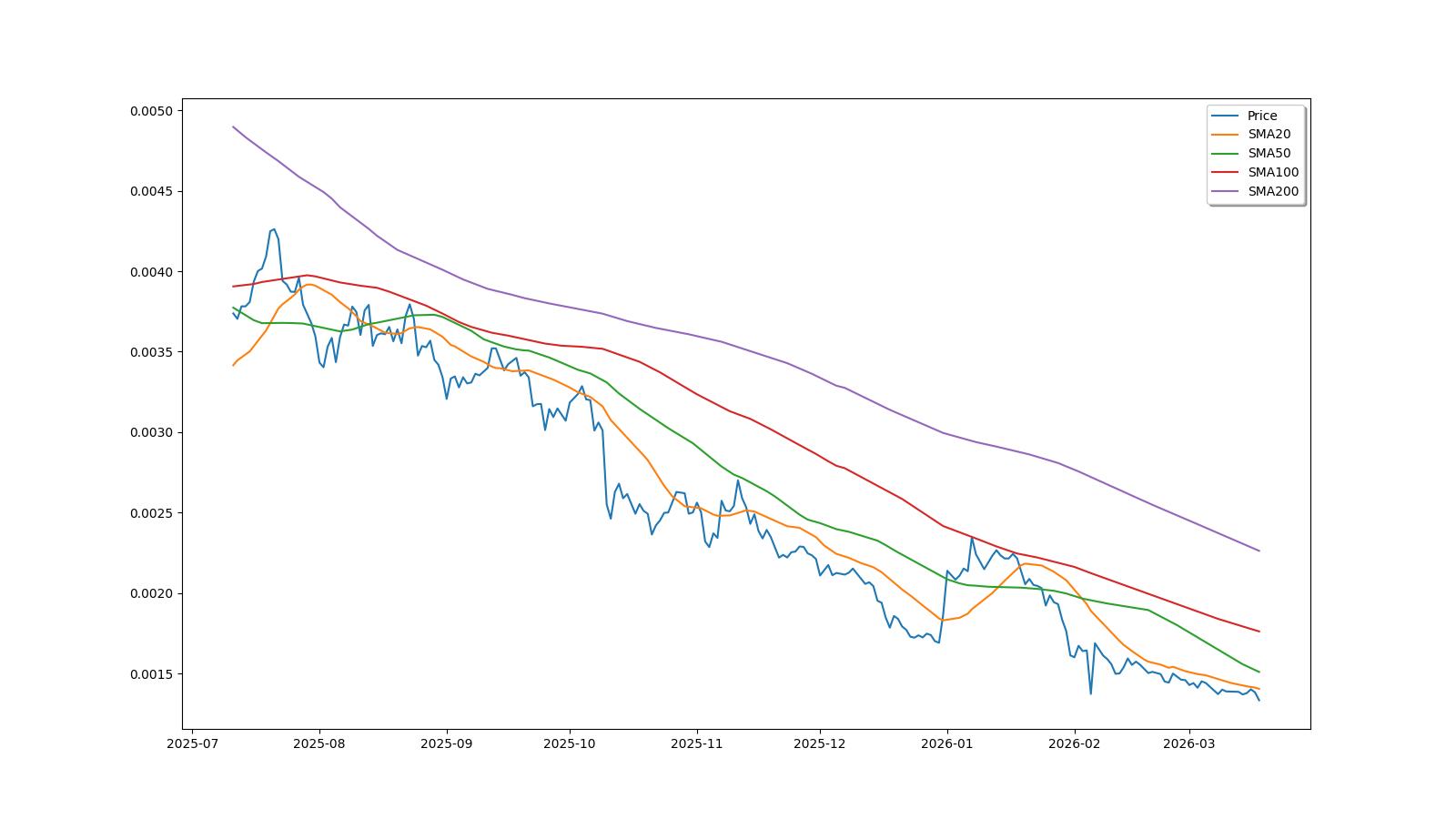 Amp Simple Moving Averages