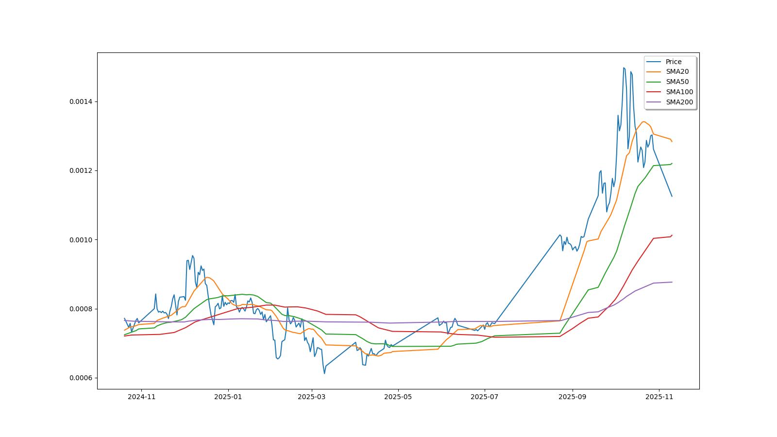 AmpereChain Simple Moving Averages