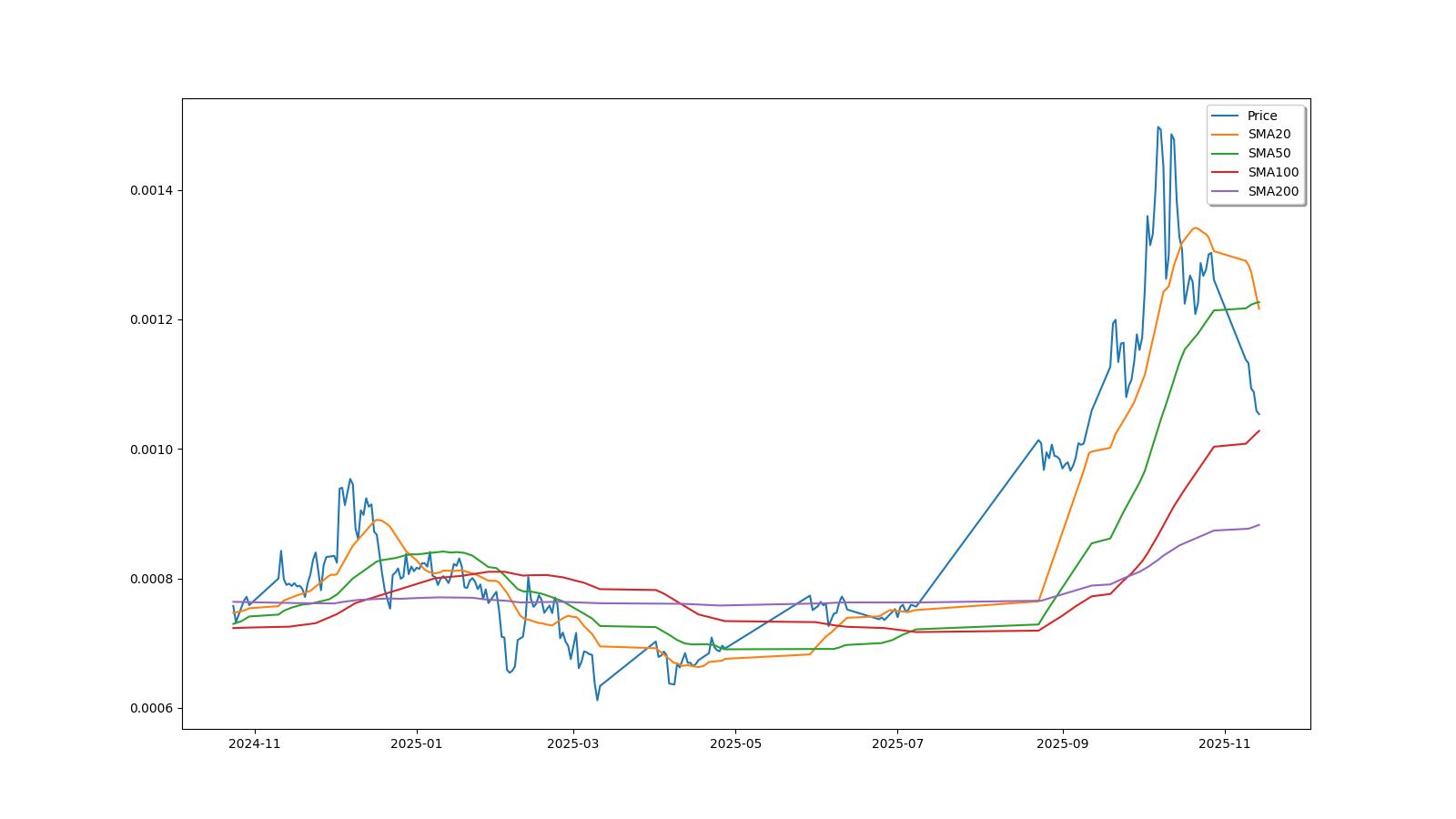 AmpereChain Simple Moving Averages
