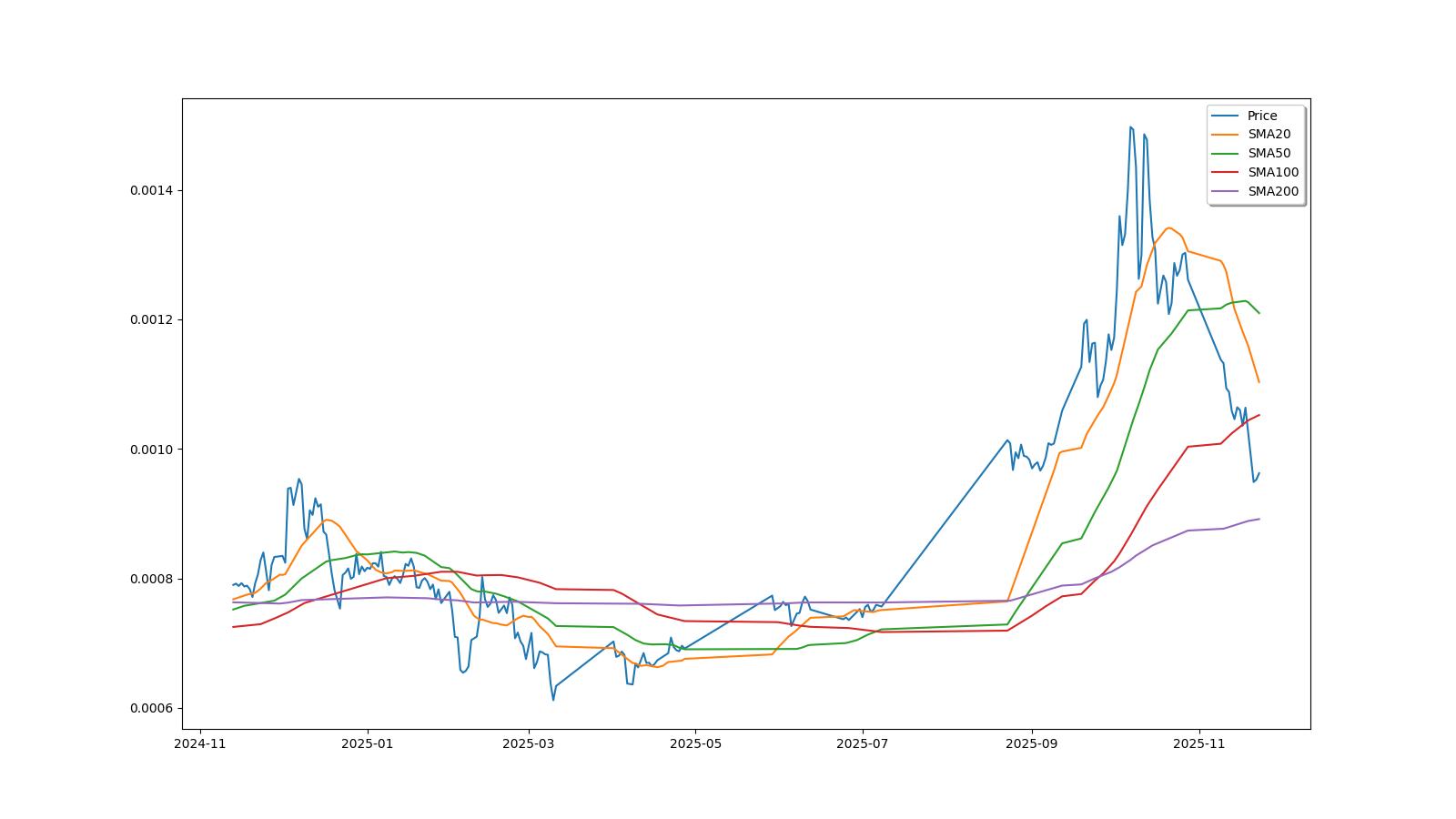 AmpereChain Simple Moving Averages