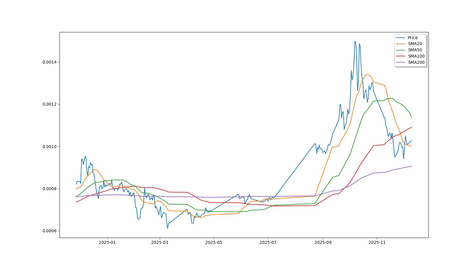 AmpereChain Simple Moving Averages