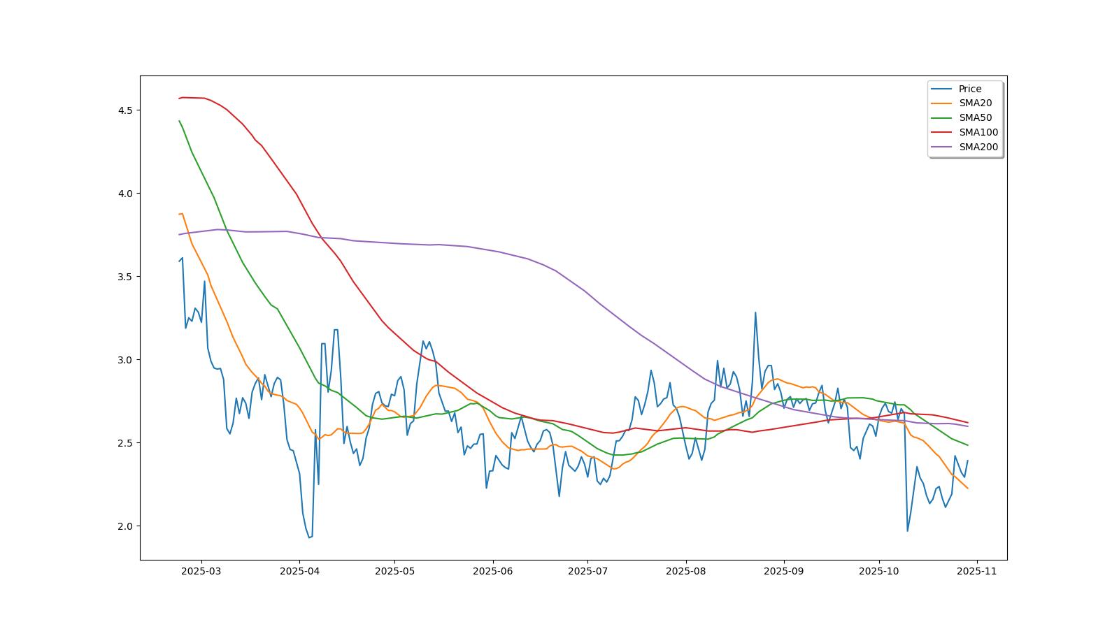 Ampleforth Governance Token Simple Moving Averages