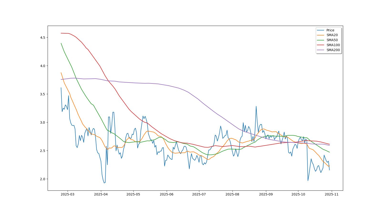 Ampleforth Governance Token Simple Moving Averages