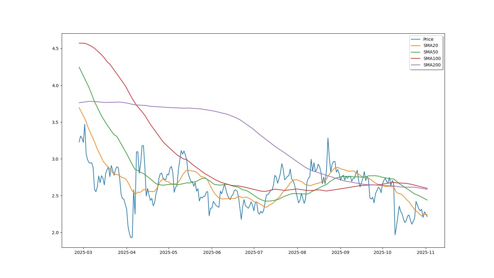 Ampleforth Governance Token Simple Moving Averages