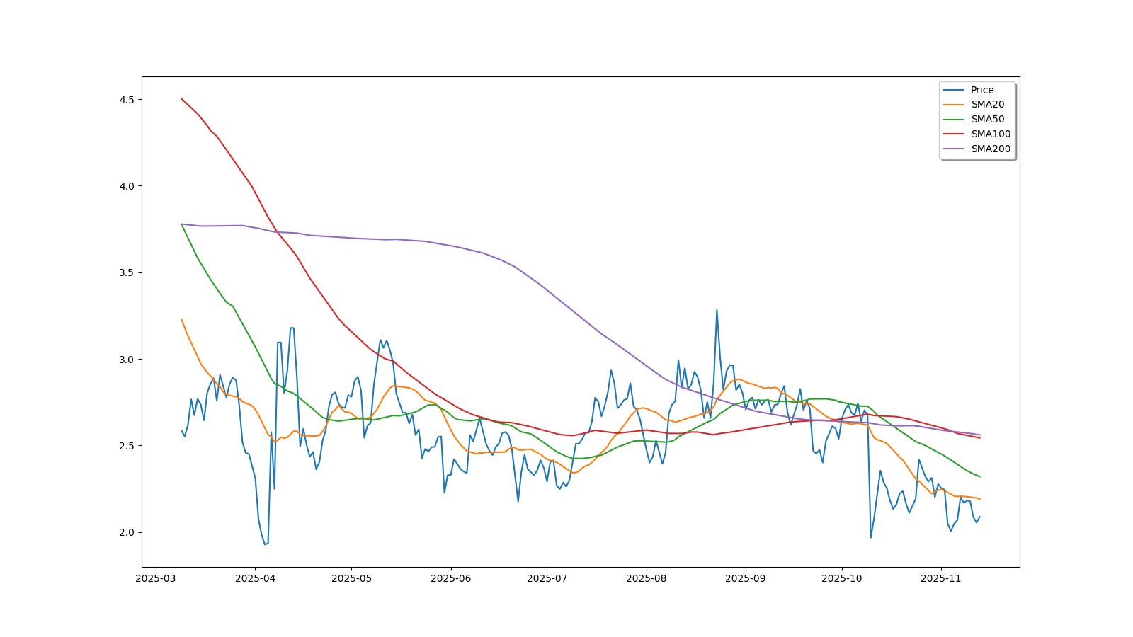 Ampleforth Governance Token Simple Moving Averages