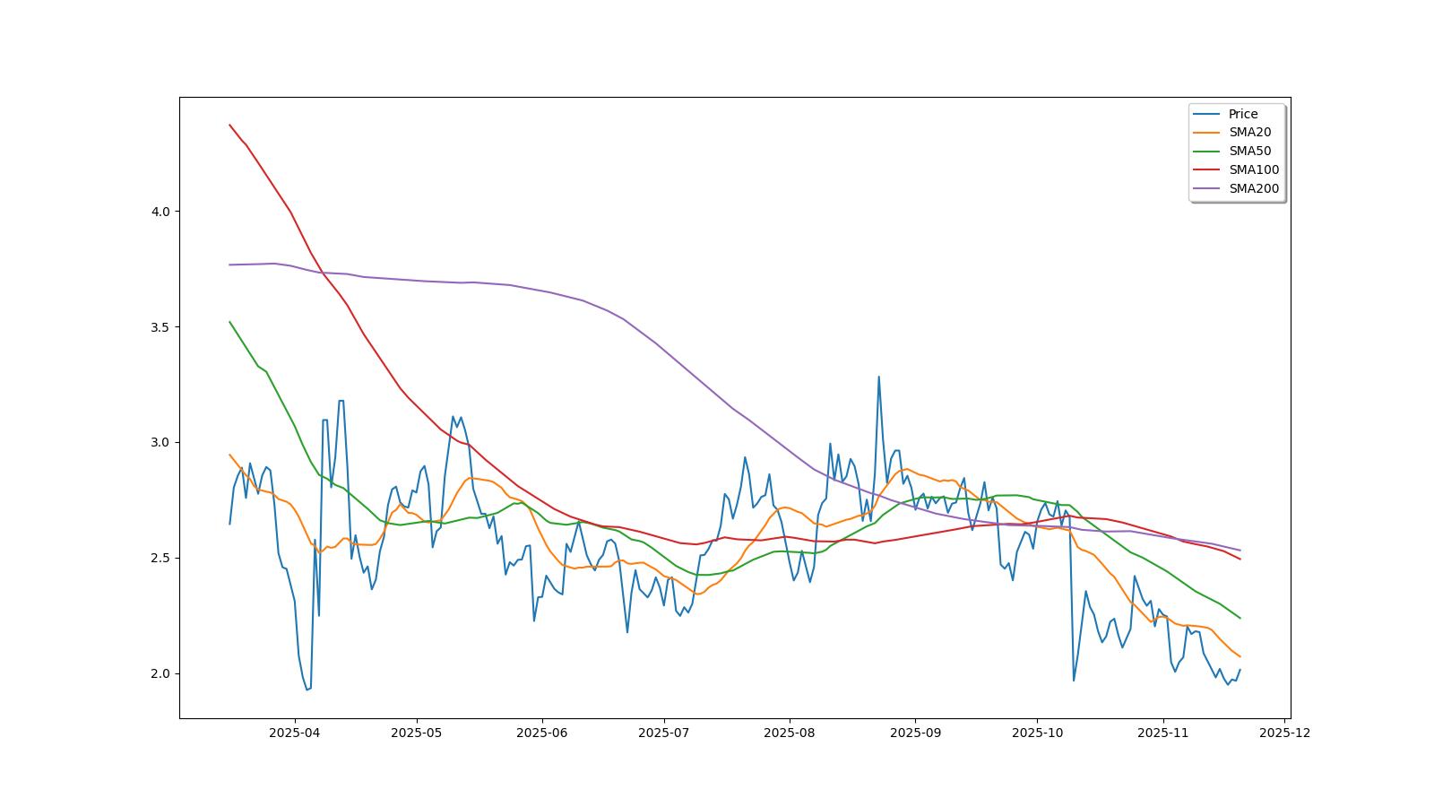 Ampleforth Governance Token Simple Moving Averages
