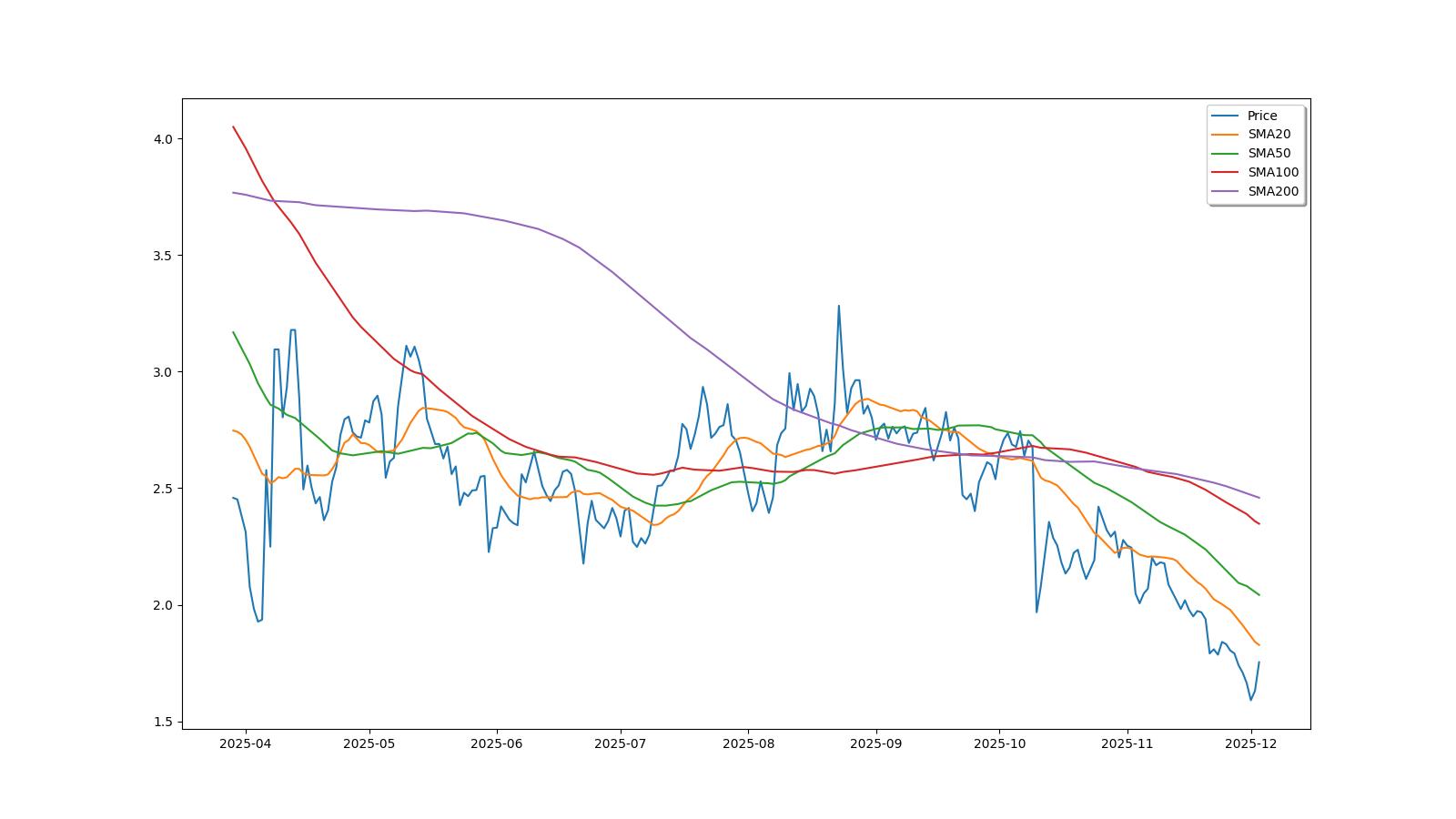 Ampleforth Governance Token Simple Moving Averages
