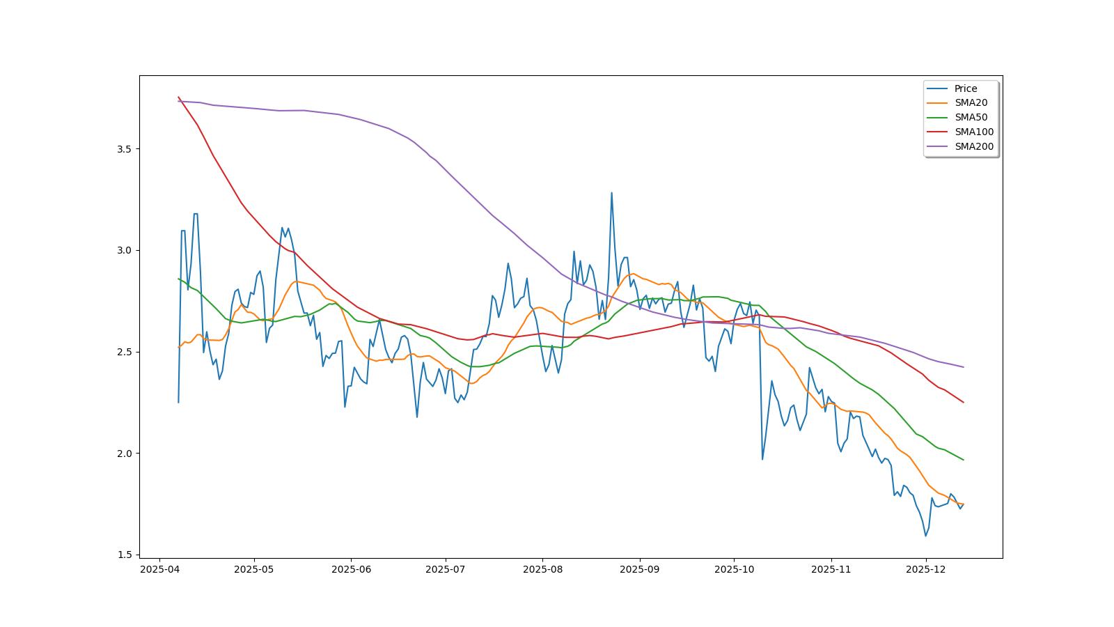 Ampleforth Governance Token Simple Moving Averages
