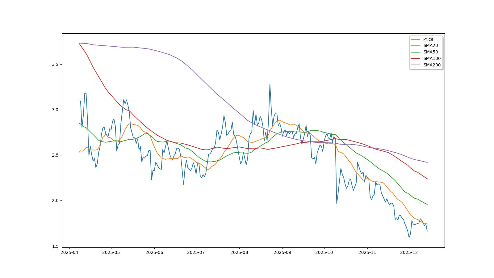 Ampleforth Governance Token Simple Moving Averages