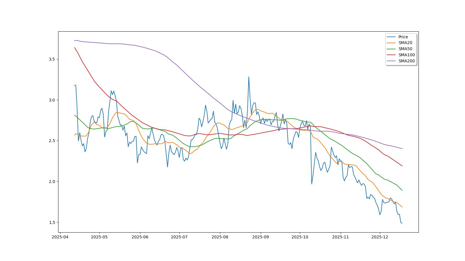 Ampleforth Governance Token Simple Moving Averages