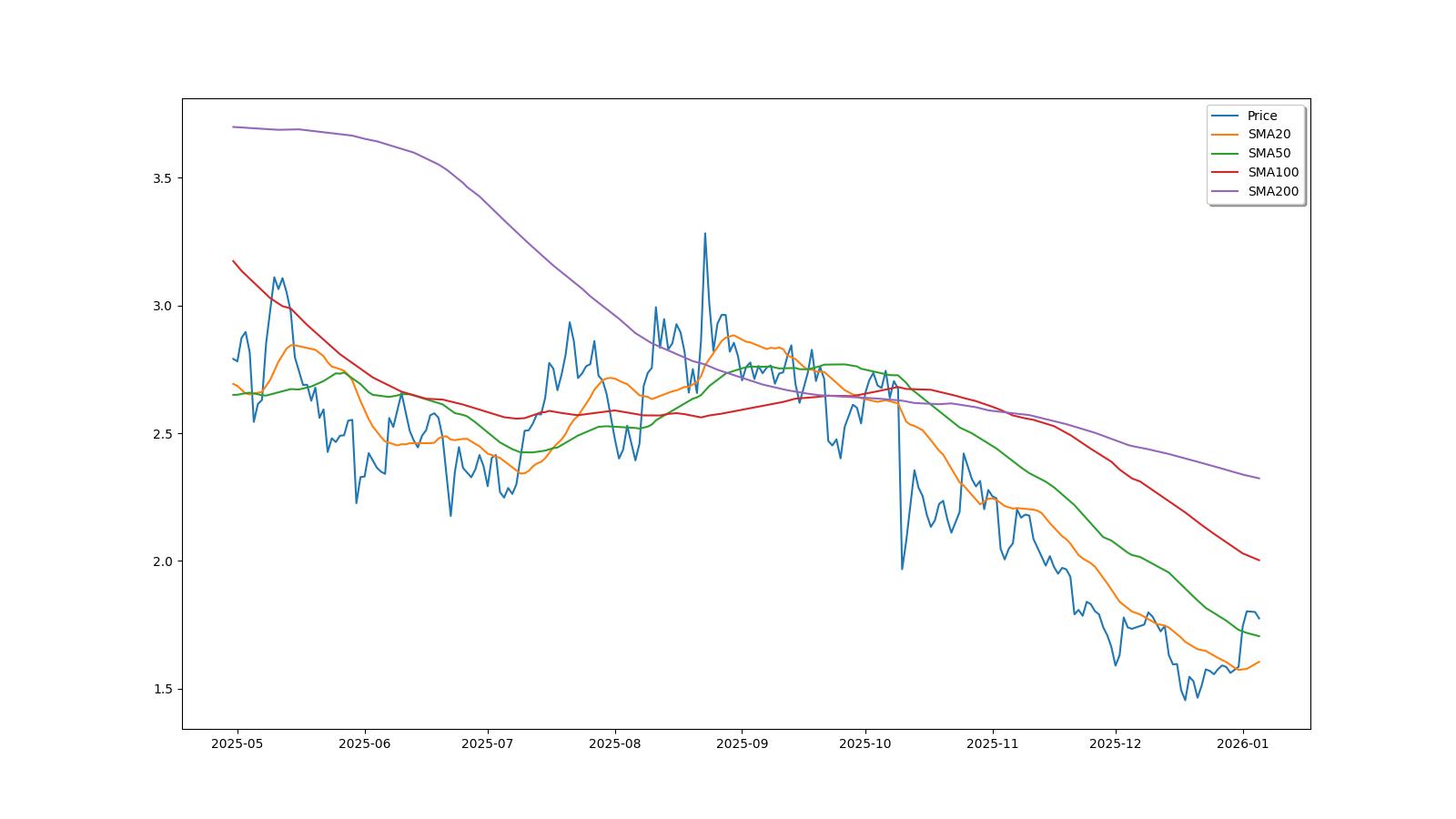 Ampleforth Governance Token Simple Moving Averages