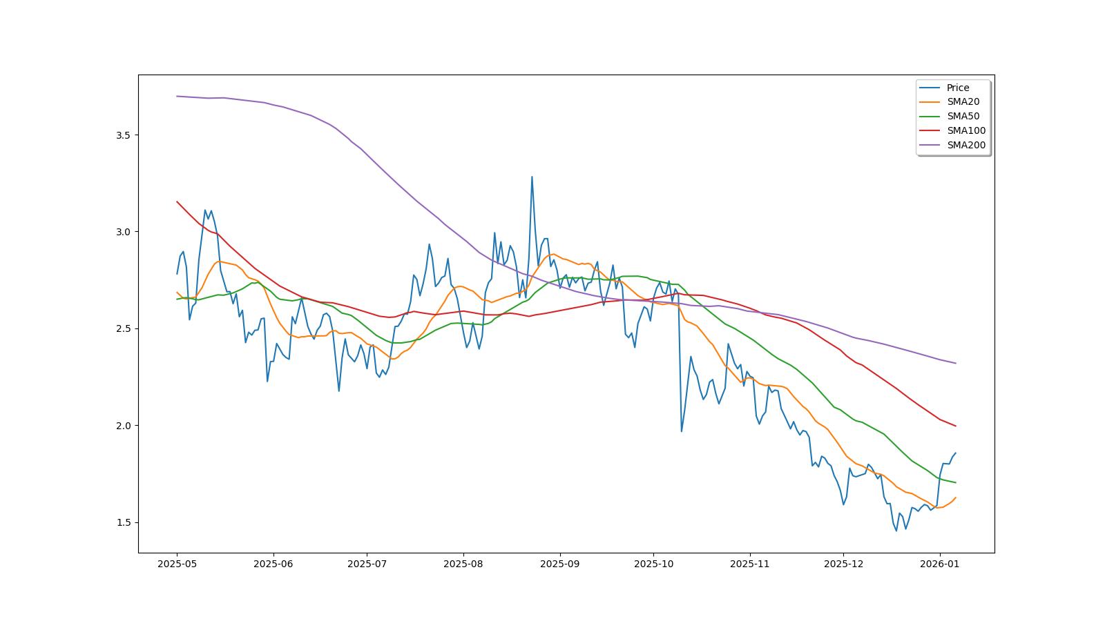 Ampleforth Governance Token Simple Moving Averages