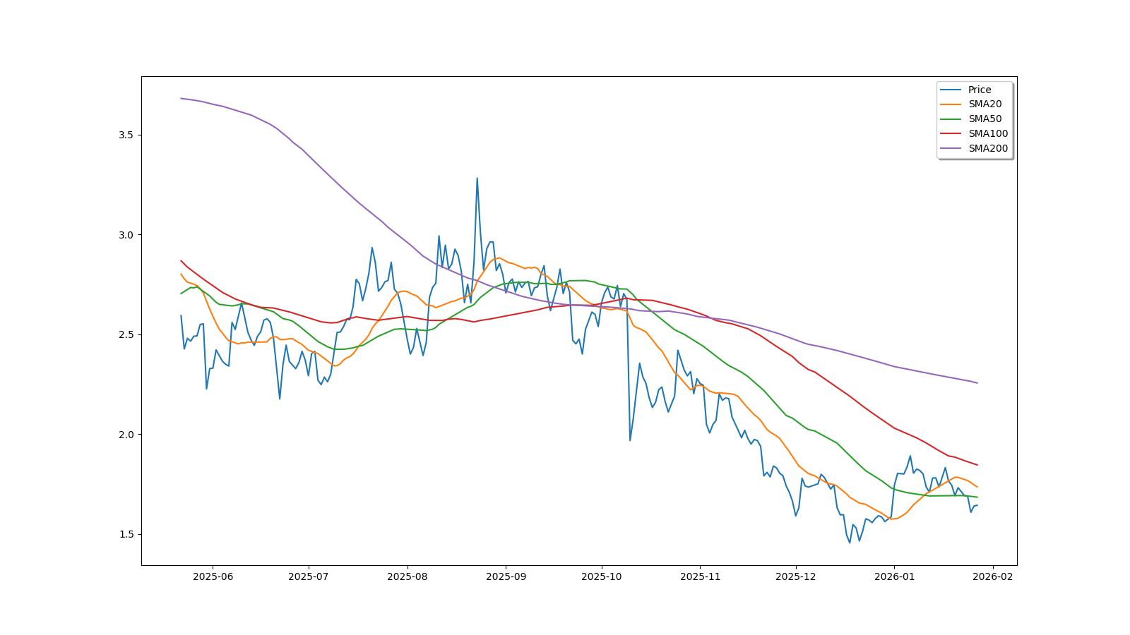 Ampleforth Governance Token Simple Moving Averages