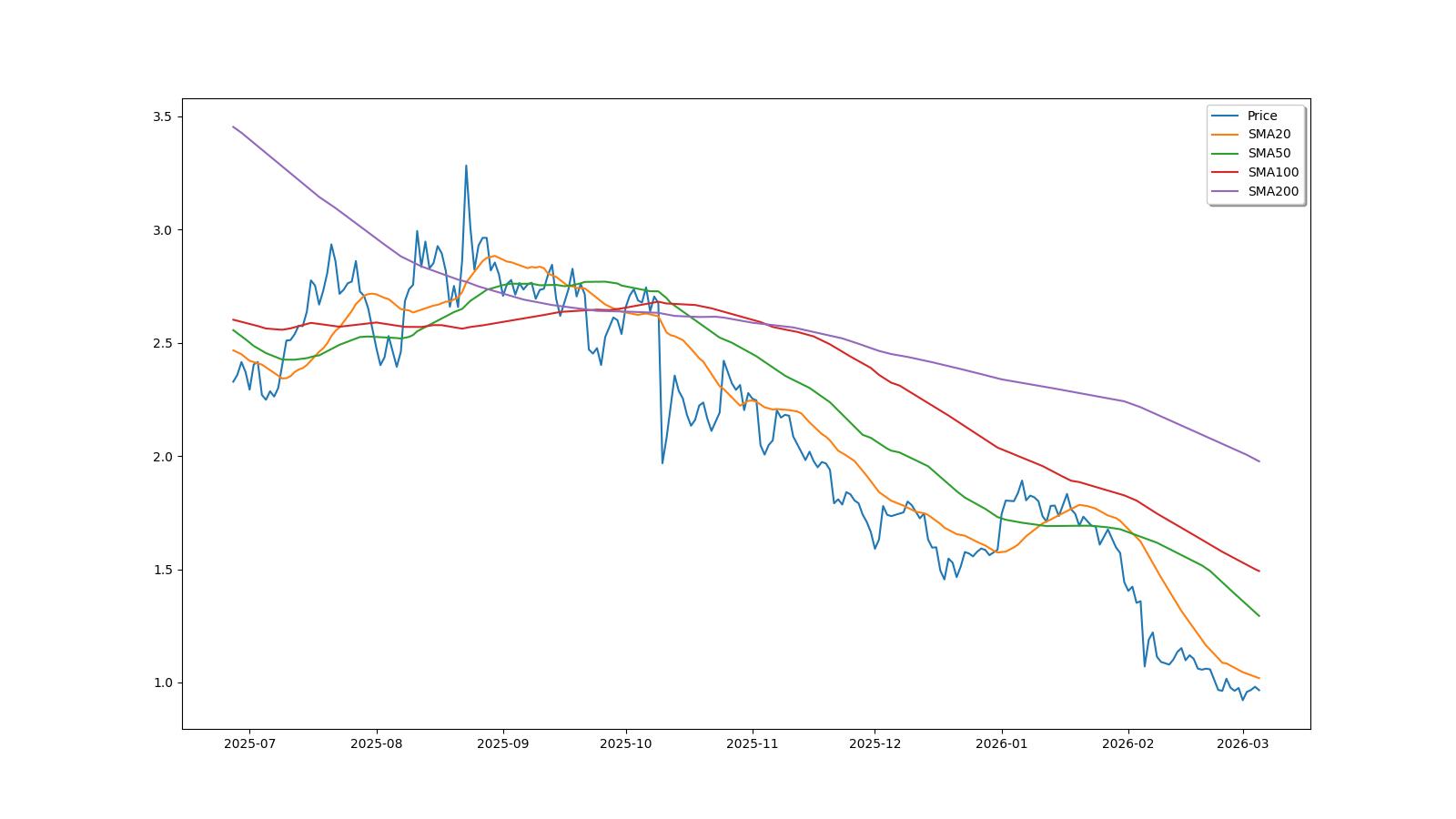 Ampleforth Governance Token Simple Moving Averages