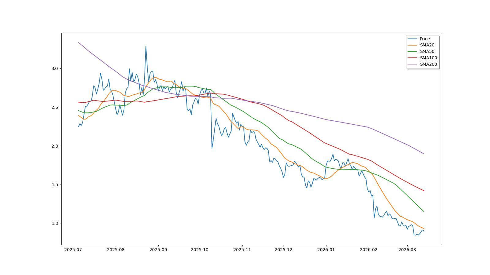 Ampleforth Governance Token Simple Moving Averages