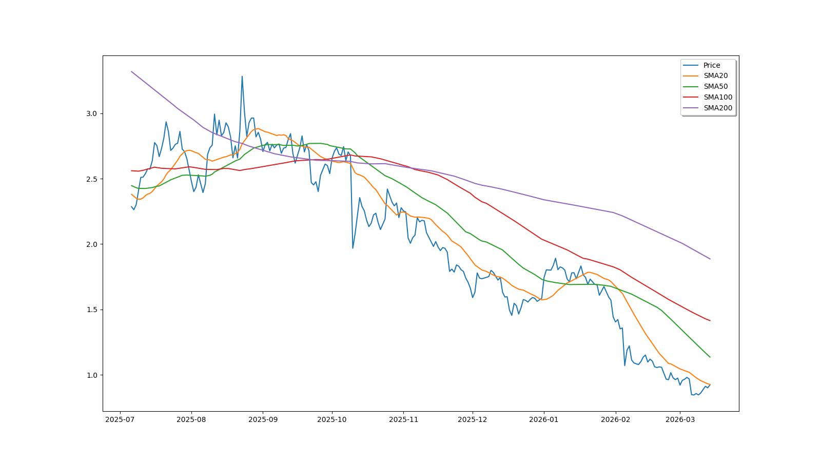 Ampleforth Governance Token Simple Moving Averages