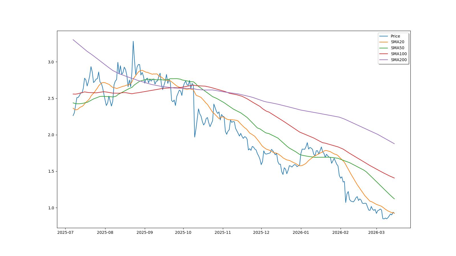 Ampleforth Governance Token Simple Moving Averages