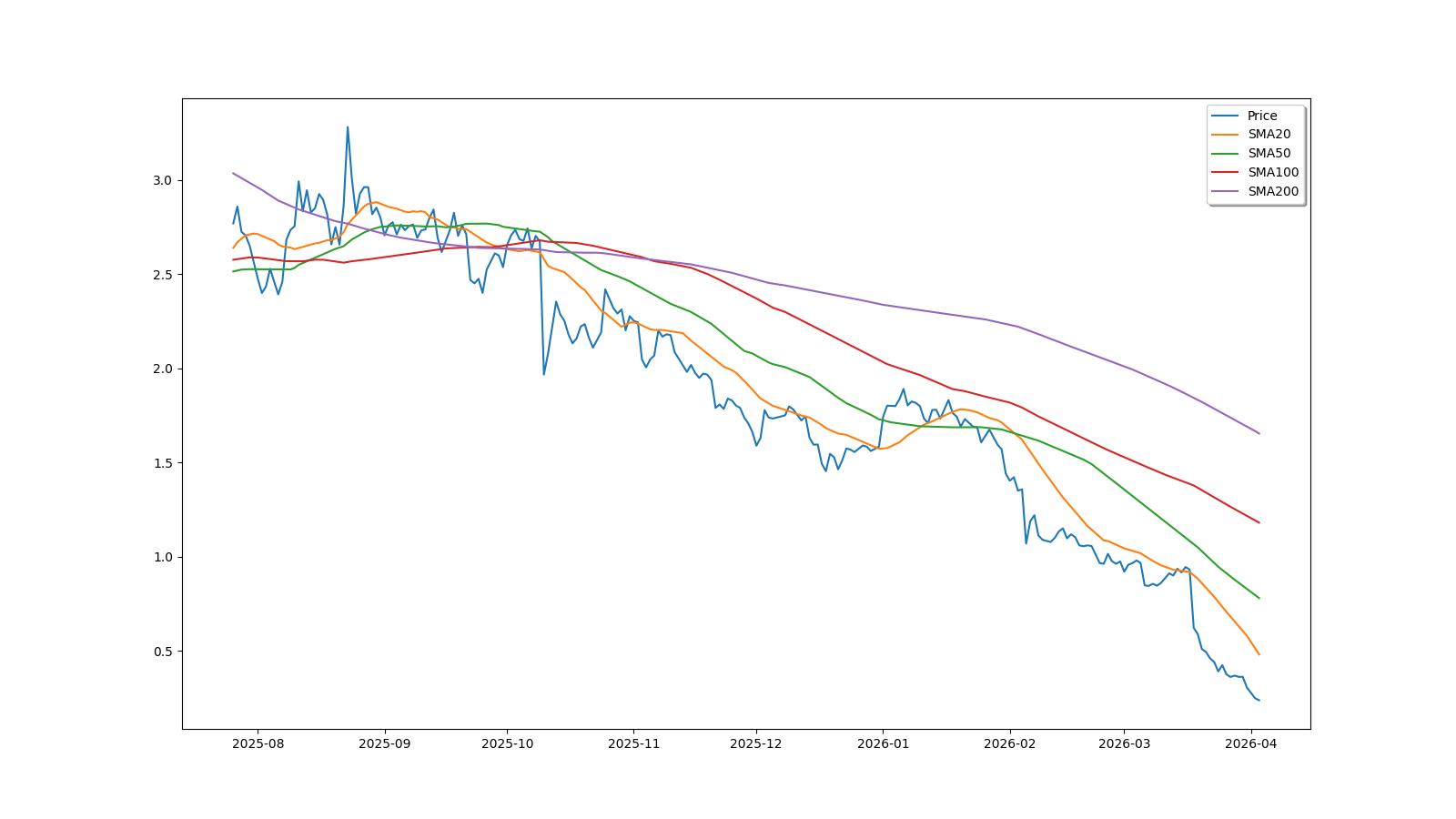 Ampleforth Governance Token Simple Moving Averages