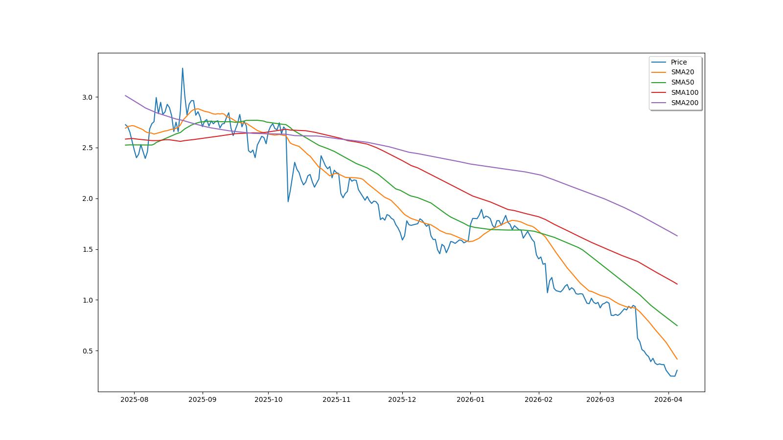 Ampleforth Governance Token Simple Moving Averages