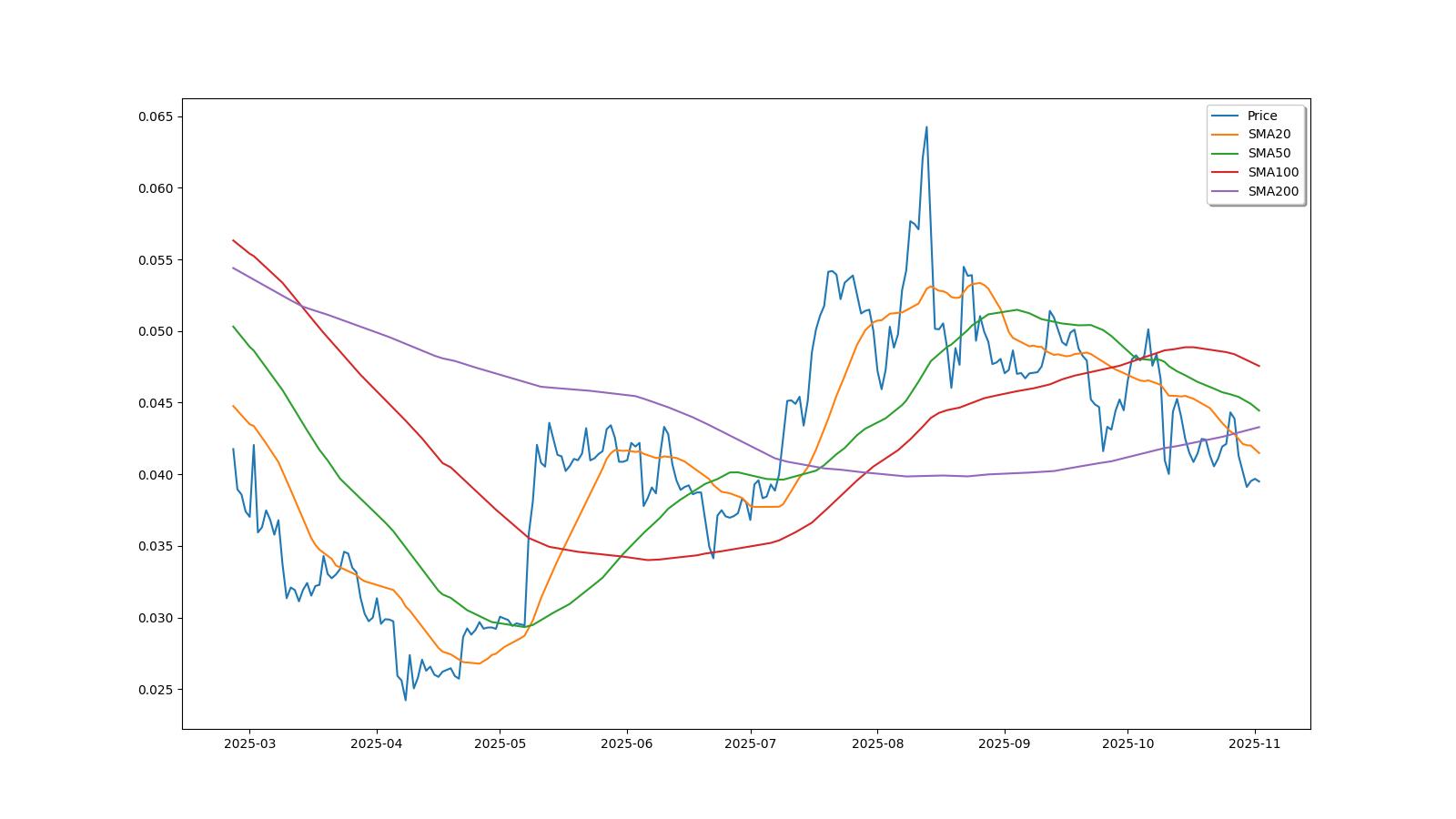 AMPnet Simple Moving Averages