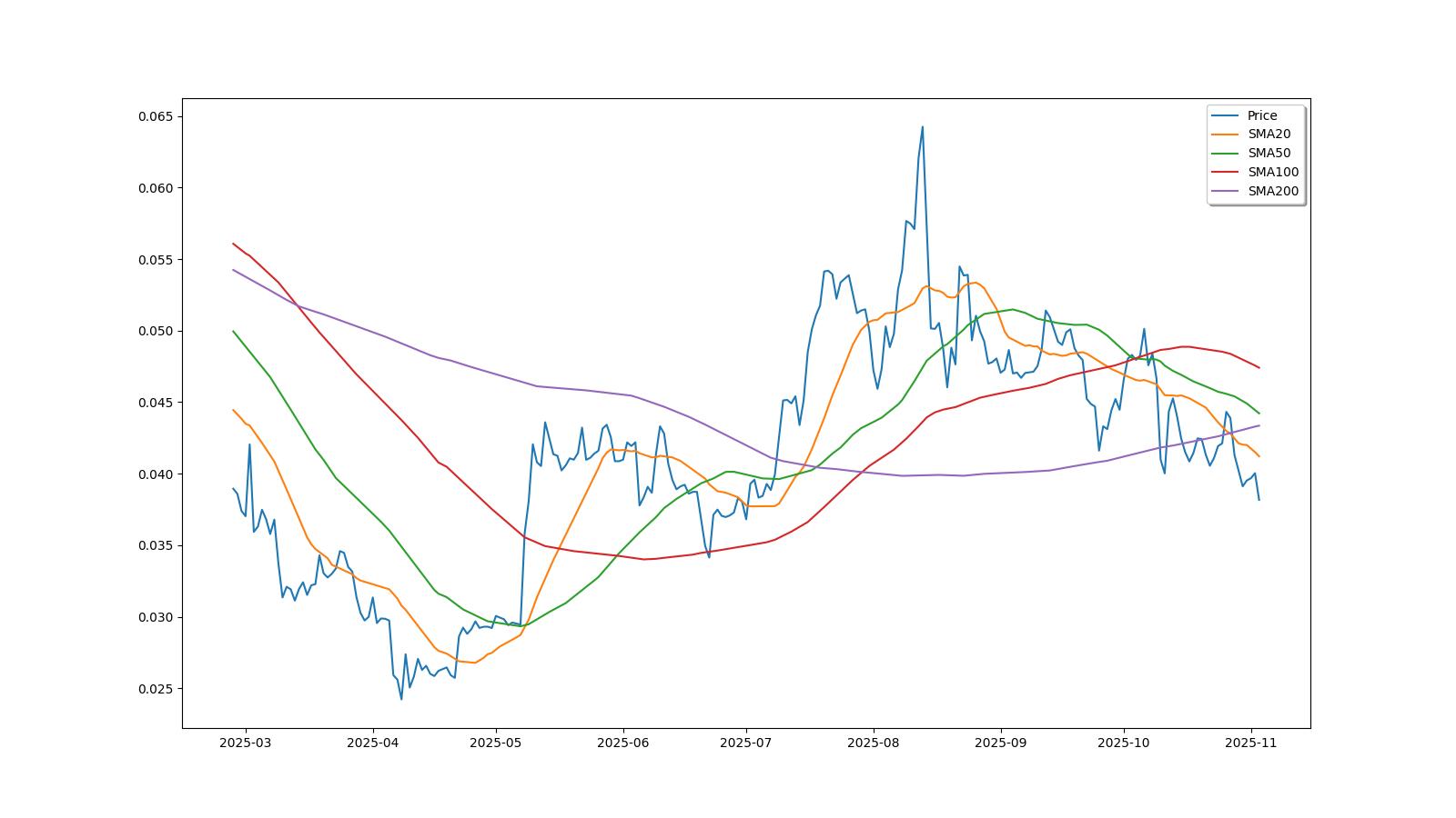 AMPnet Simple Moving Averages
