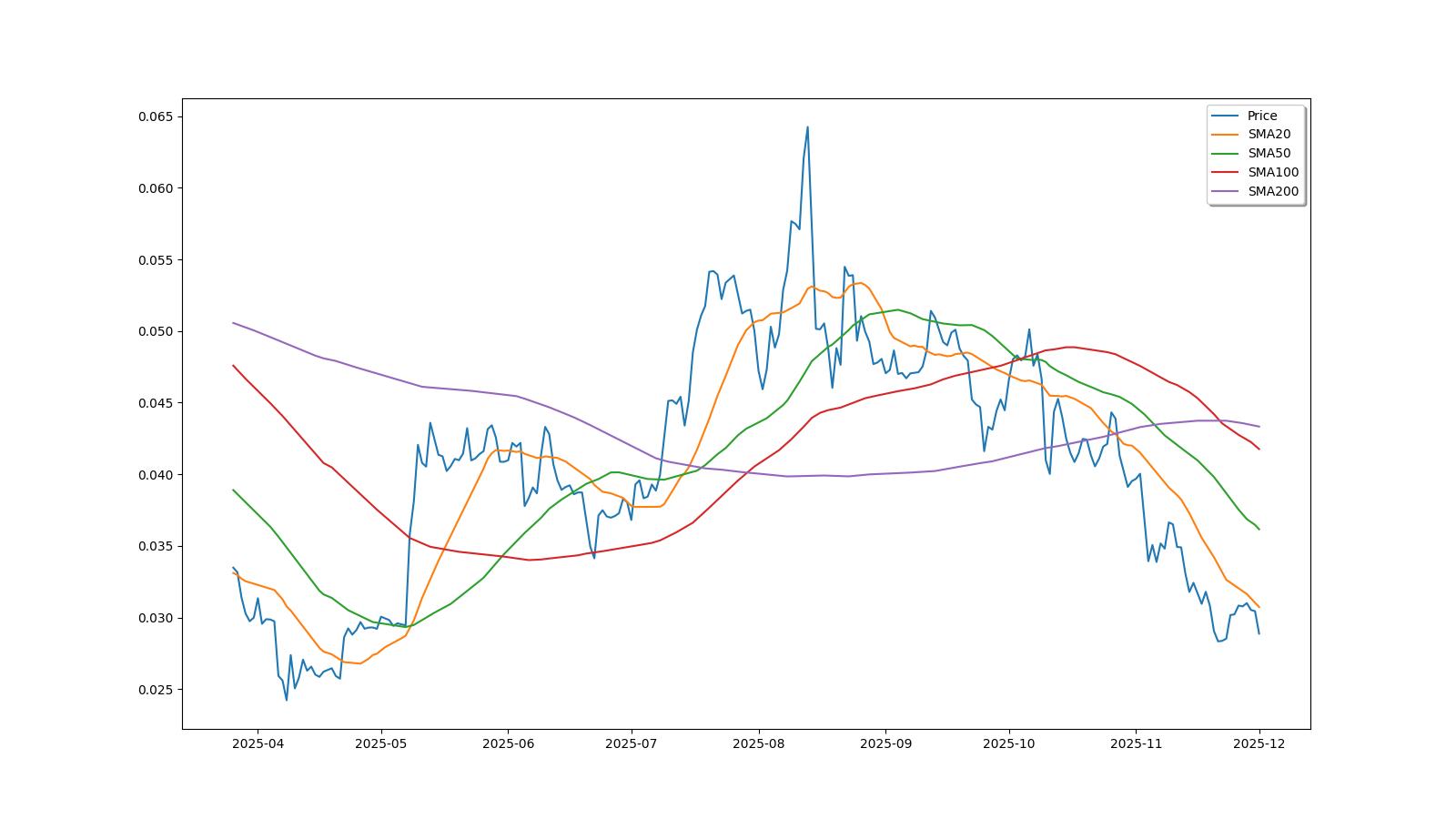 AMPnet Simple Moving Averages