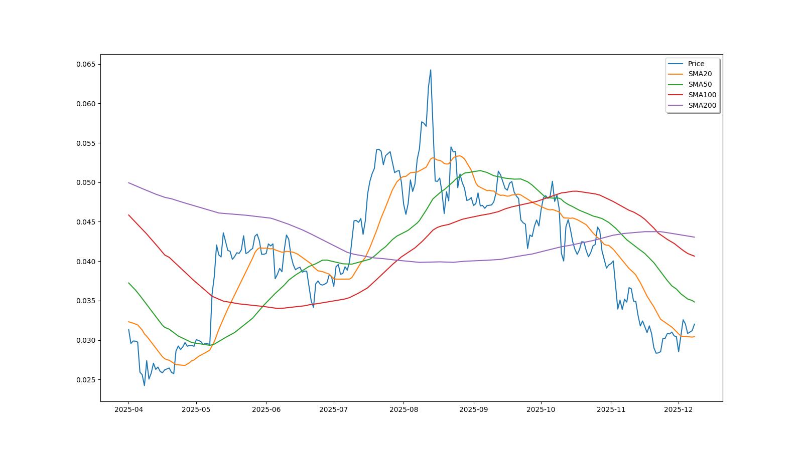 AMPnet Simple Moving Averages