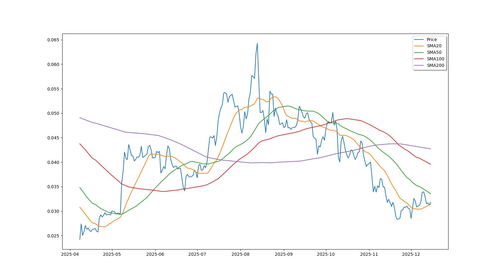 AMPnet Simple Moving Averages